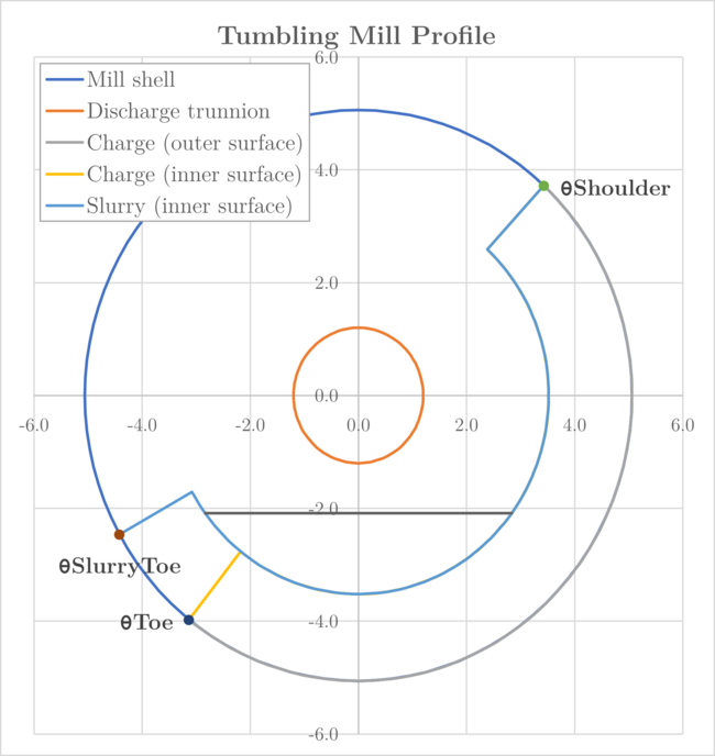 Ball Mill (Perfect Mixing, Dynamic) - Met Dynamics