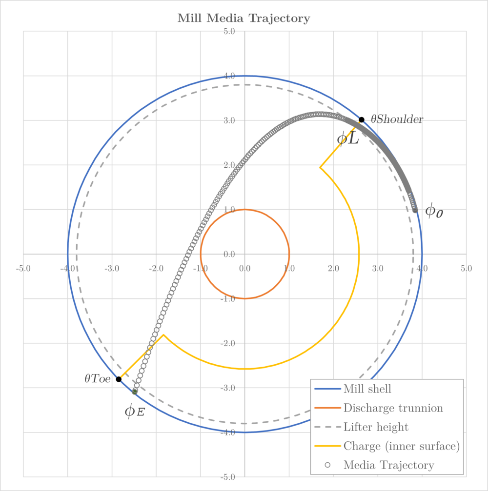 Tumbling Mill (Media Trajectory) - Met Dynamics