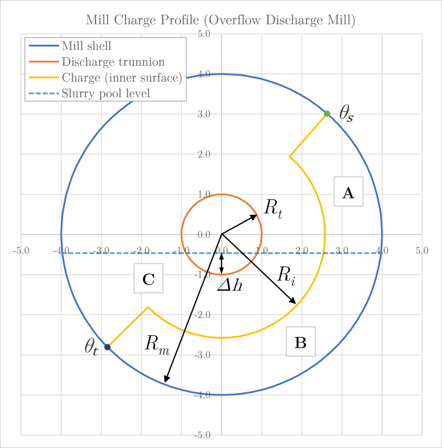 Ball Mill (Overfilling) - Met Dynamics