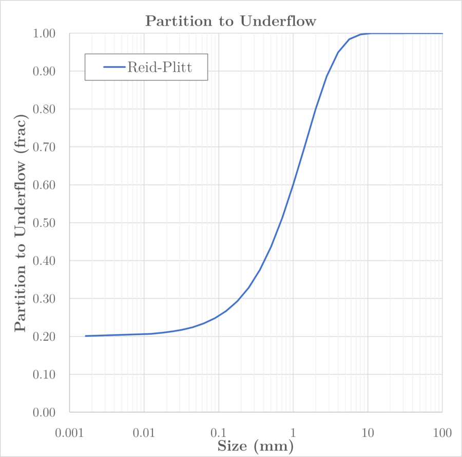 Partition (Size, Reid-Plitt) - Met Dynamics