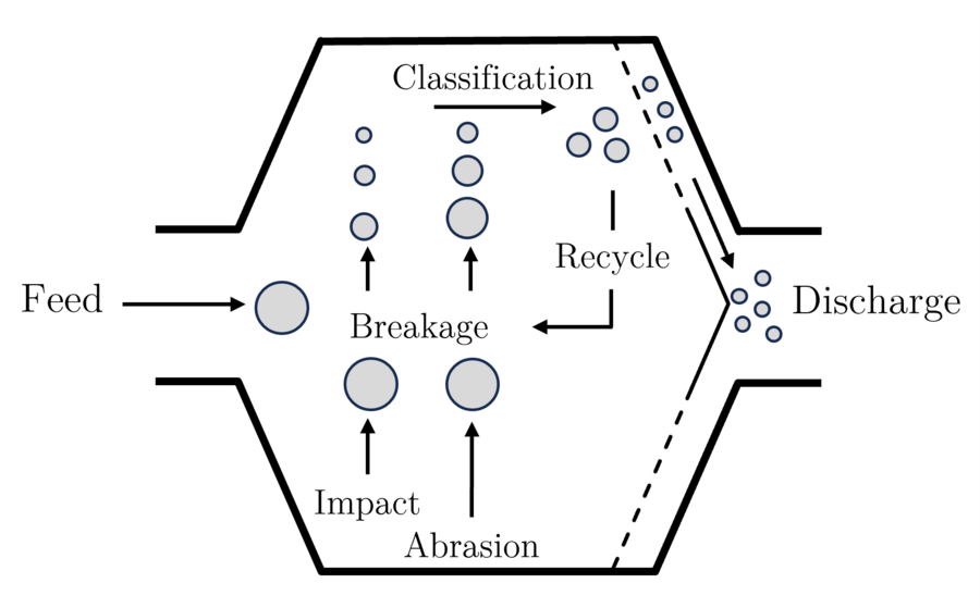 AG/SAG Mill (Variable Rates) - Met Dynamics