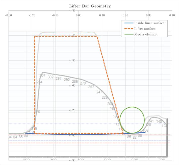 Tumbling Mill (Media Trajectory) - Met Dynamics