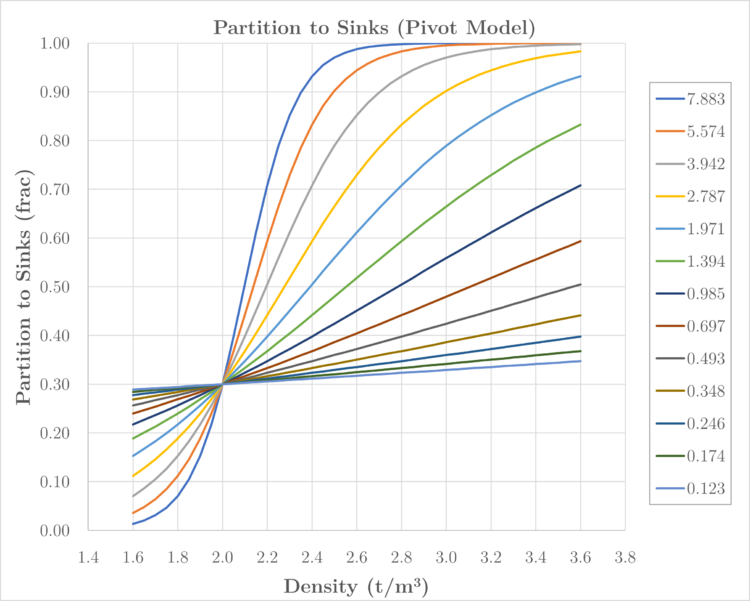 Partition (Density, Pivot) - Met Dynamics