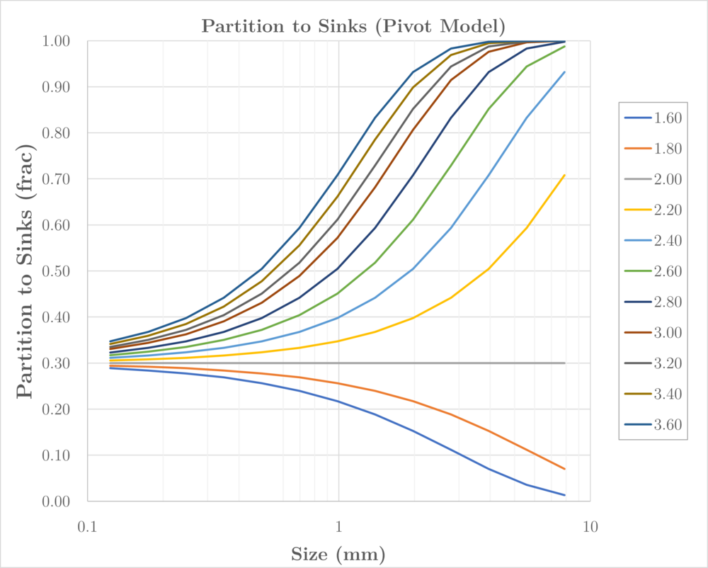 Partition (Density, Pivot) - Met Dynamics