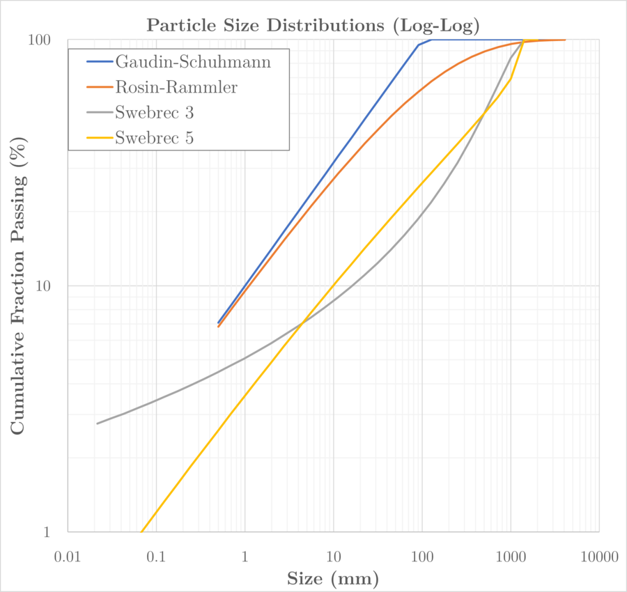 Distributions - Met Dynamics