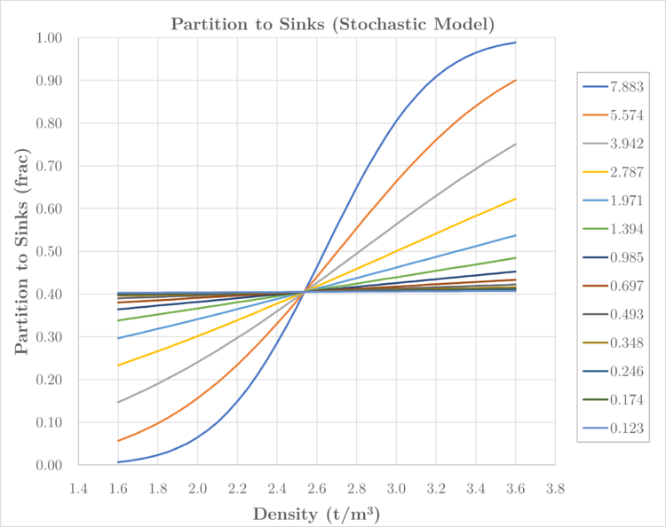Partition (Density, Stochastic) - Met Dynamics