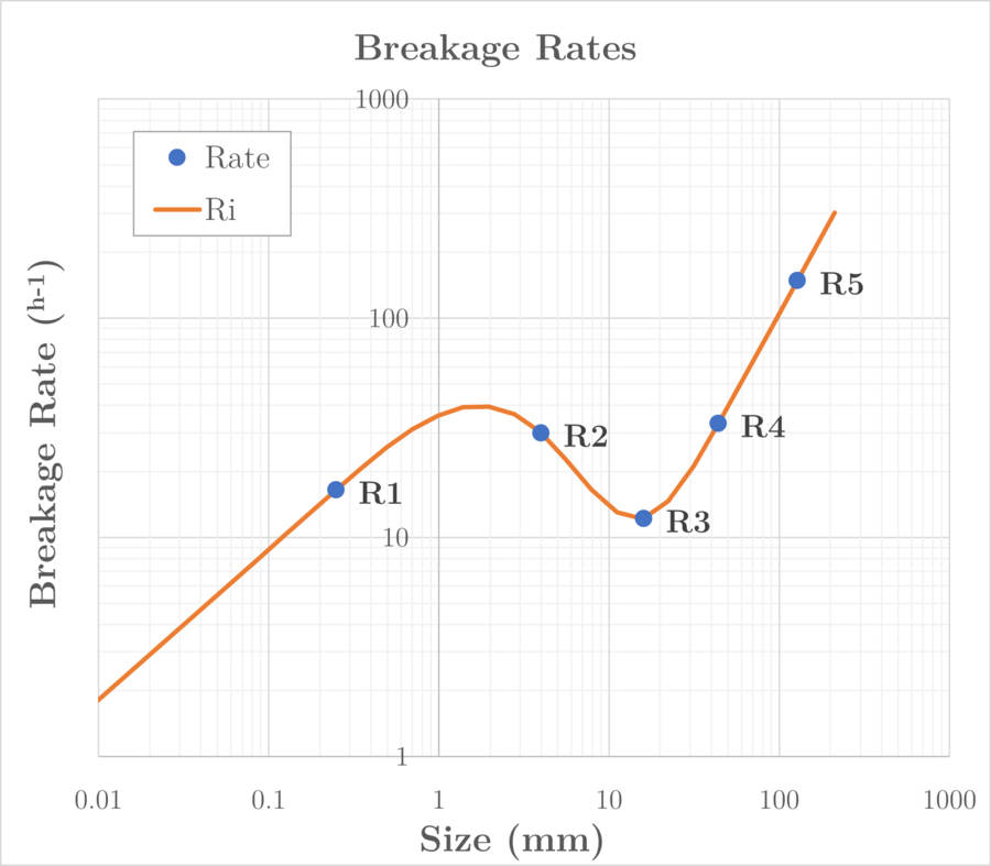 AG/SAG Mill (Variable Rates) - Met Dynamics